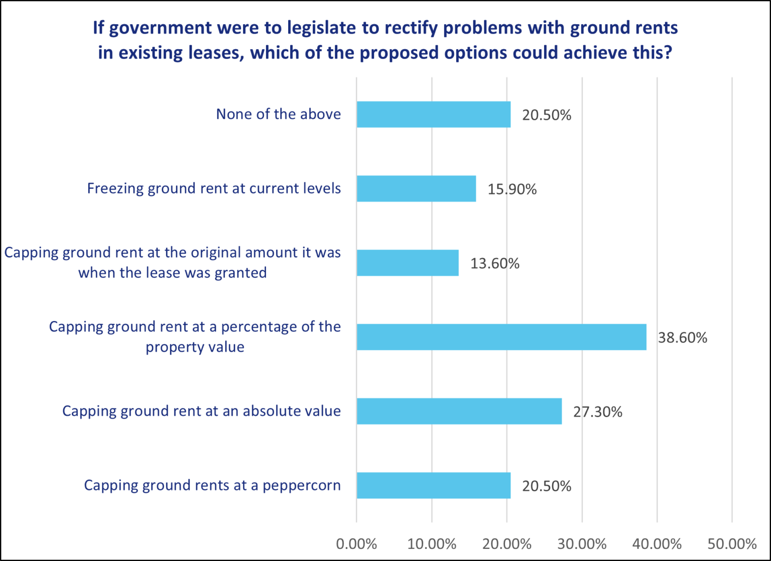 ALEP Members Agree with the Need for Ground Rents Reform | ALEP ...